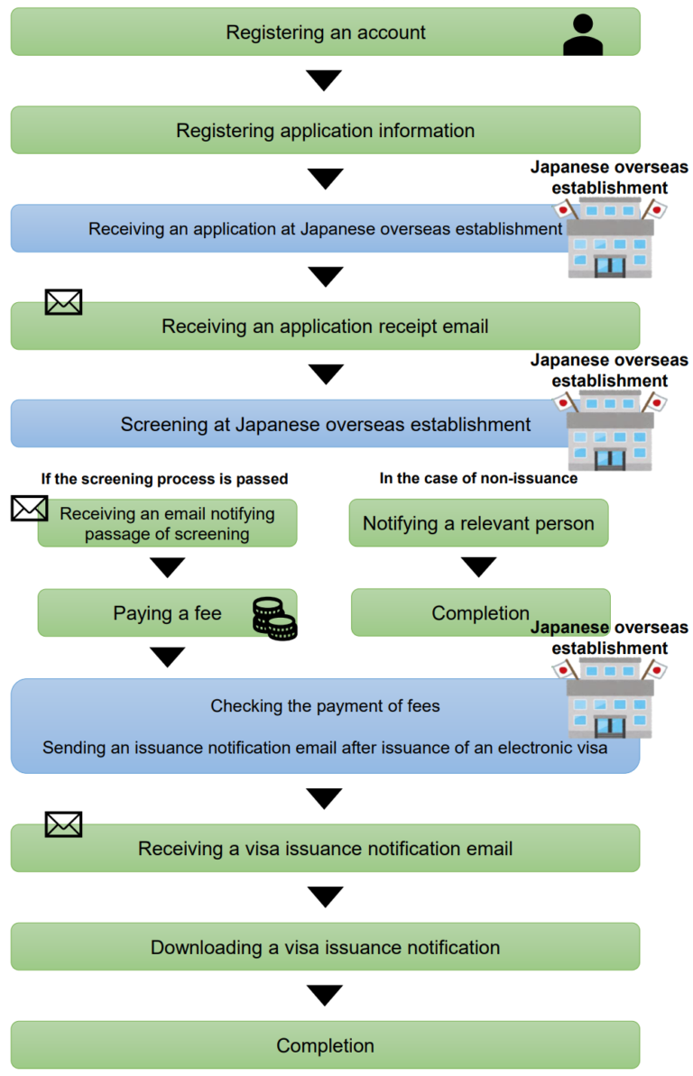 Japan eVISA Application Guide (How to Apply & My Experience) – Reach ...